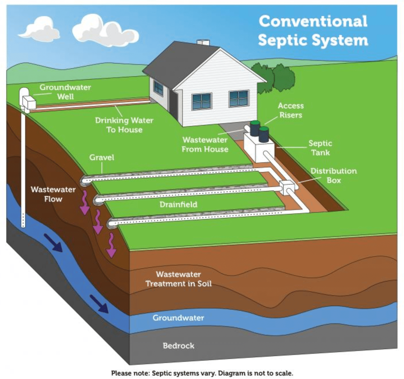 5 Septic System Types in Florida • Martin Septic Service