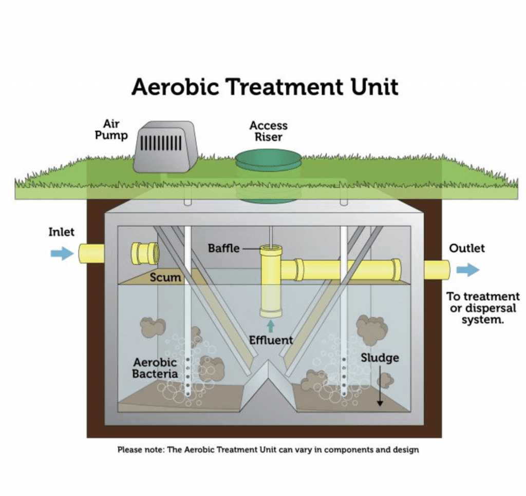 Aerobic Treatment Units for Septic Systems • Martin Septic Service